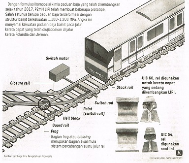 Memperkuat Komponen Rel. Kompas. 25 Januari 2021. Hal.8 – Library